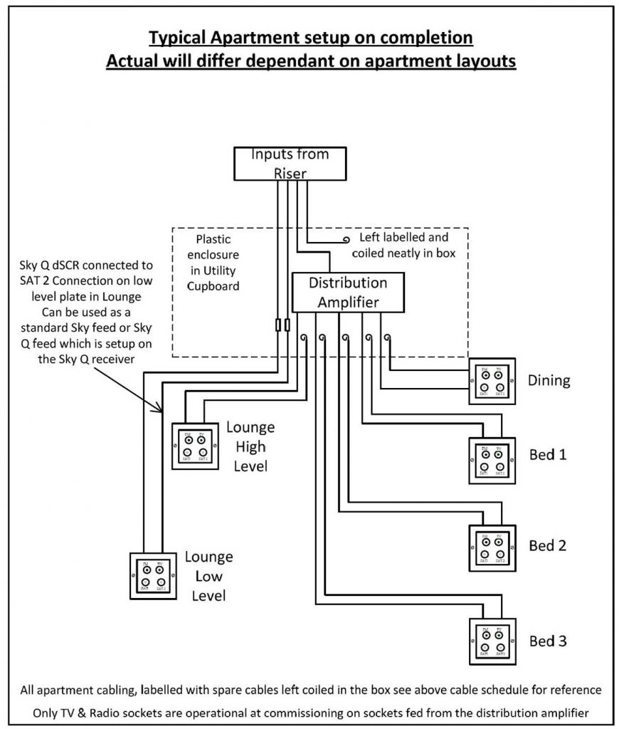 Lark’s Hill Green | Residential Coaxial Integrated Reception System ...